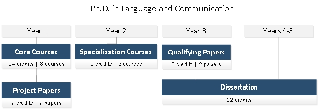 - Ph.D. in Language and Communication - Hellenic American University